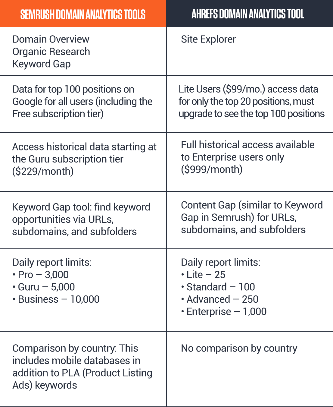 Ahrefs vs Semrush 2023: Don't Buy Before Reading This