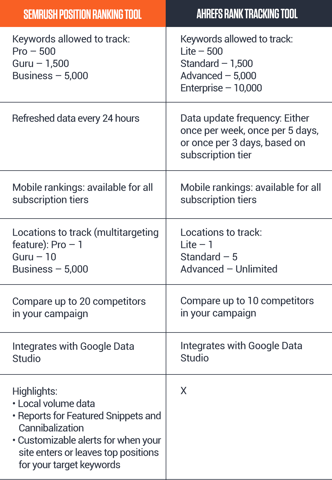 Ahrefs vs Semrush 2023: Don't Buy Before Reading This